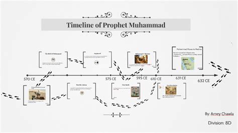 Image result for Prophet Muhammad Timeline