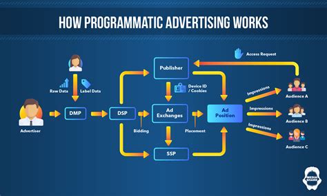 Image result for Programmatic Advertising Course