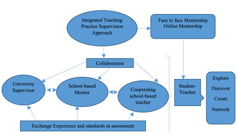 Image result for Integrated Teaching
