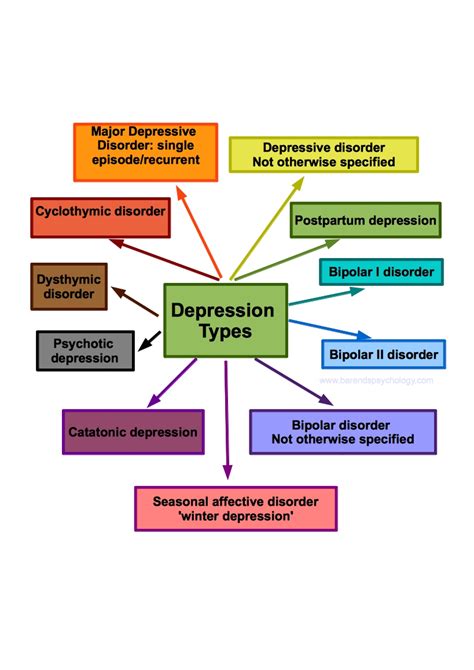 Image result for Types of Depression