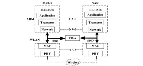 Image result for Network Time Synchronization