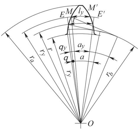 Image result for Involute Geometry