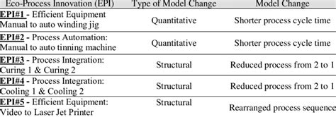 Image result for Eco Process