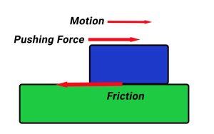 Image result for Streamlining Friction