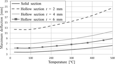 Image result for Deflection Temperature