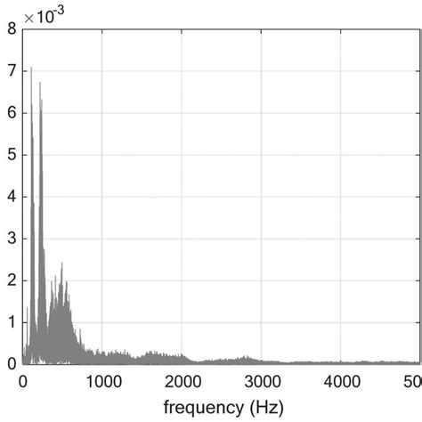 Image result for Frequency Range Test
