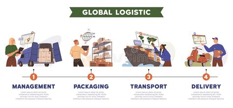 Image result for Logistics Process Steps