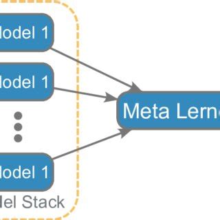 Image result for Polynomials Stacking Method