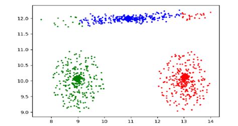 Image result for K-Means Clustering Algorithm Limitations
