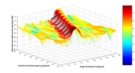 Image result for 3D Array Factor Linear Array