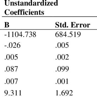 Image result for Multiple Regression Hypothesis Examples