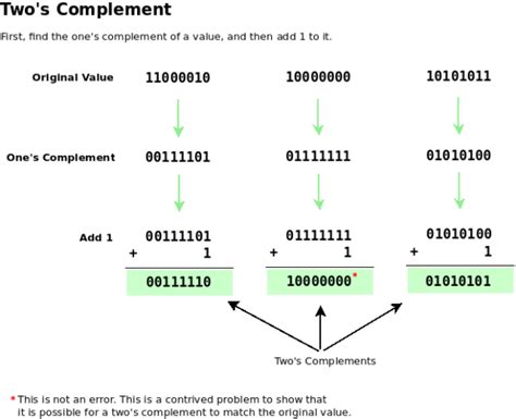 Image result for One's Complement Tutorial
