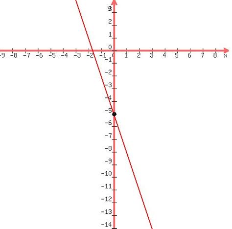 Image result for How to Create a Linear Function