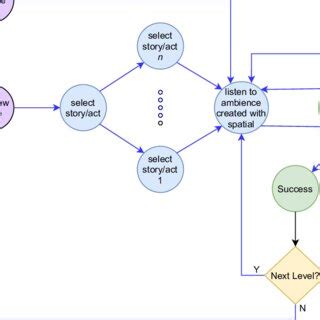 Image result for Game Loop Flow Chart