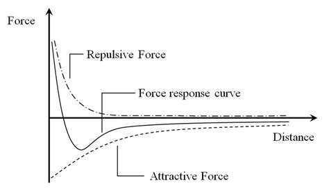 Image result for AFM Force Distance Graph