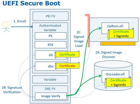 Image result for Parallel Vs. Sequential Secure Boot