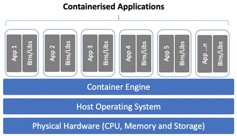 Image result for Software Containers Deployment