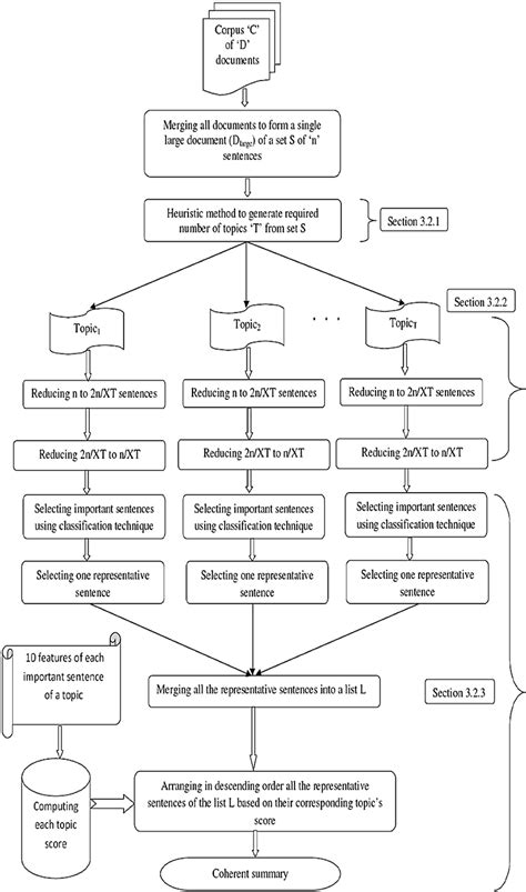 Image result for Summarization Formula