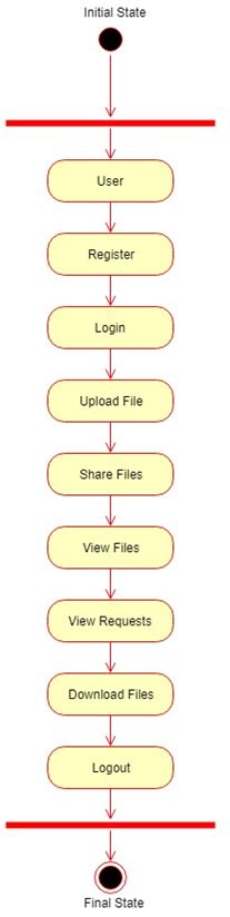 Image result for System Design for Secure File Sharing Website