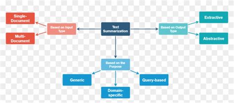 Image result for Types of Summarization