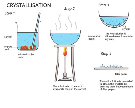 Image result for Define Crystallization Method