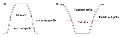 Image result for Involute Gear Tooth Profile
