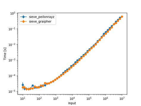 Image result for Build Primes Sieve Python