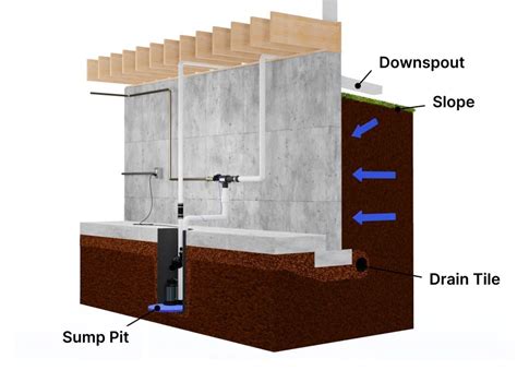 Image result for Basement Flood Control