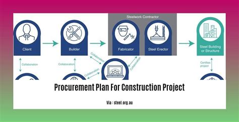 Image result for Construction Project Procurement Process