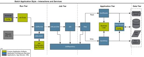 Image result for Batch Process Example