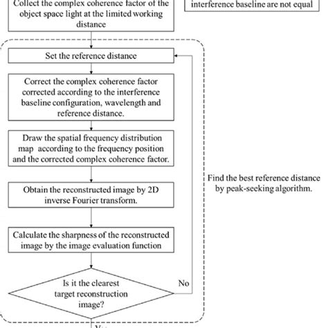 Image result for Flow Chart Example Method with Parameters