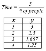Image result for Inverse Variation Table