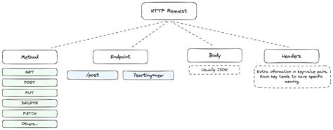 Image result for API Request/Response