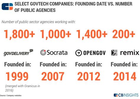 Image result for GovTech Tech Stack