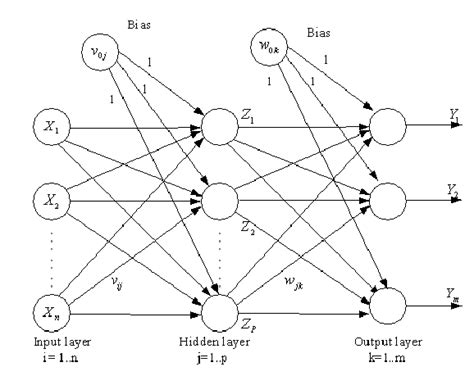 Image result for Multilayer Perceptron Tensor