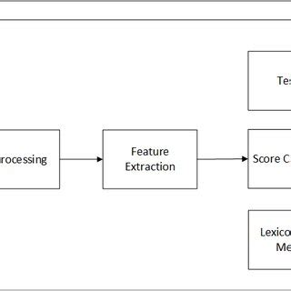 Image result for Naive Bayes Classifier Algorithm Flowchart
