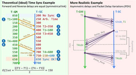 Image result for PTP Frame Structure