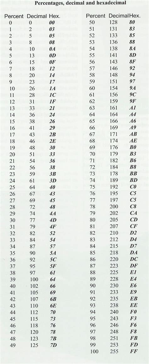 Image result for ASCII Code Chart