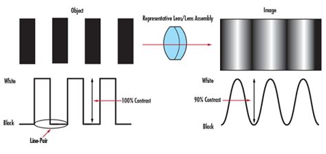 Image result for Modulation Transfer Function Optics Edge