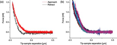 Image result for AFM Force Distance Graph