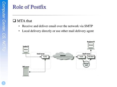 Image result for Postfix Operations