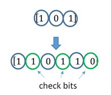 Image result for Error Correction Code