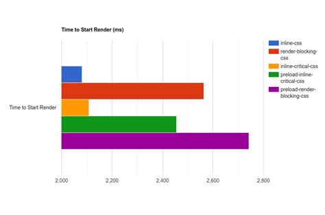 Image result for Loading Time CSS