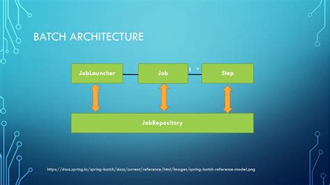Image result for Batch Process in Java