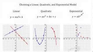 Image result for Comparing Linear Exponential Quadratic Functions