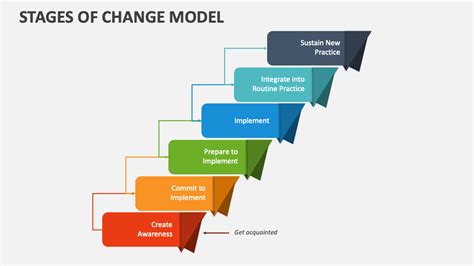 Image result for Process of Change Model