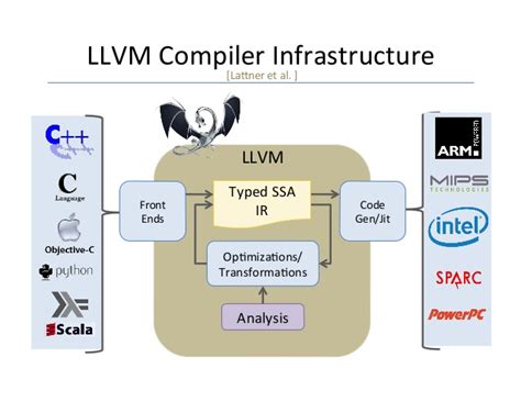 Image result for LLVM Programming