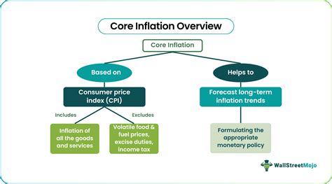 Image result for Core Inflation Explained