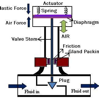 Image result for Closed Loop Control Valve