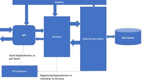 Image result for Net Core API